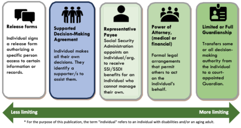 Tools | Supported Decision Making in Nevada